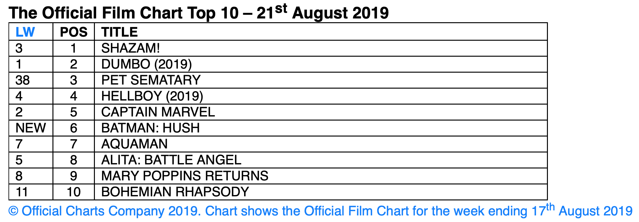 Shazam! zaps into the Official Film Chart top spot as the DC Extended ...